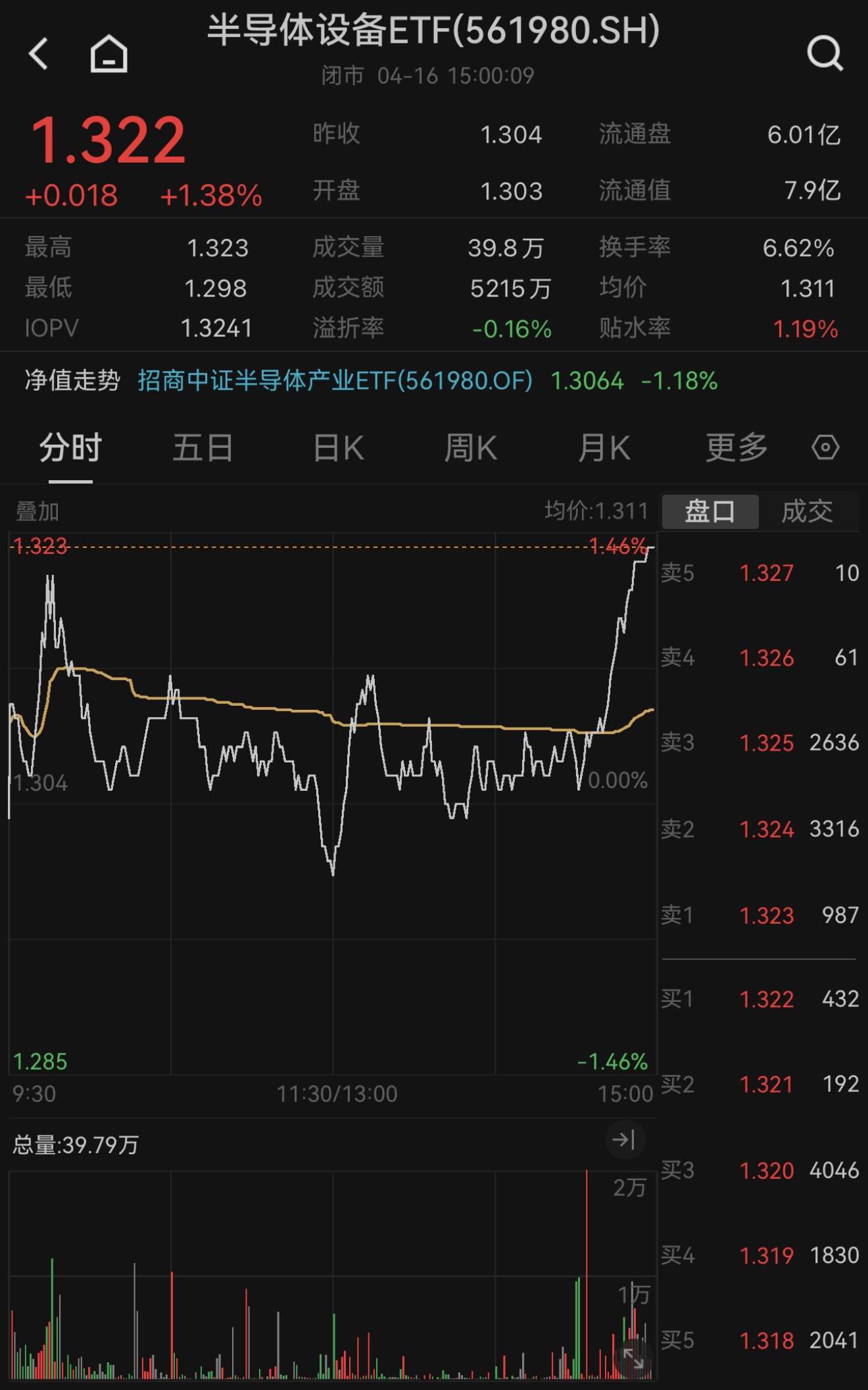 逆转！尾盘探底回升，半导体设备ETF（561980）劲收1.38%！北方华创、海光信息、中微公司集体拉升 - 古东管家